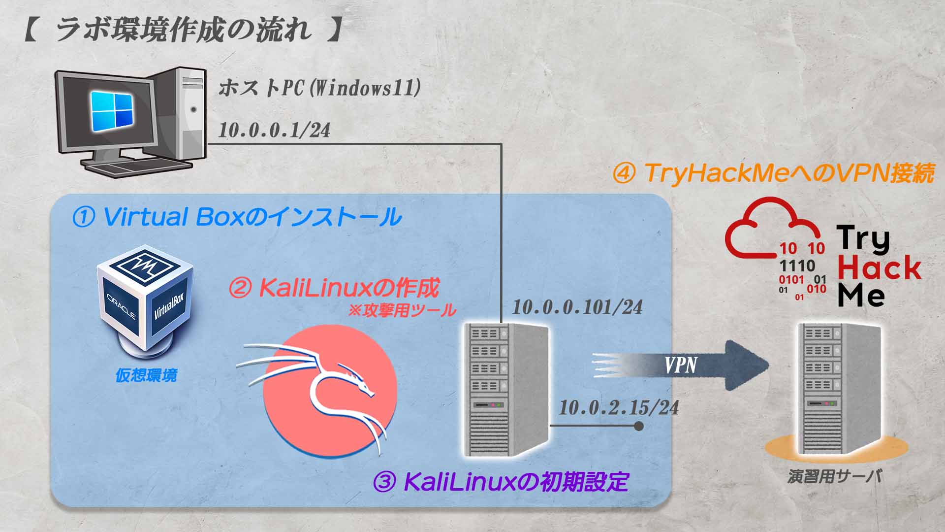 【2025年版】ゼロから始めるハッキングラボ(Kali Linux)のセットアップ手順(TryHackMeへのVPN接続までを解説) ※2026年バージョン確認済み